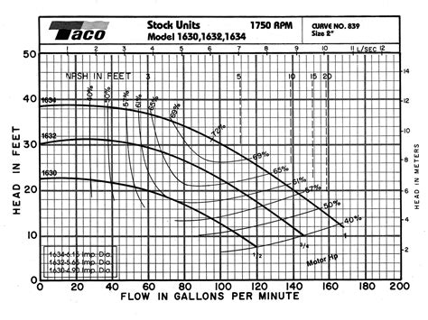 Taco 1632 2 Flgd Cast Iron 34hp 1ph Centrifugal Pump