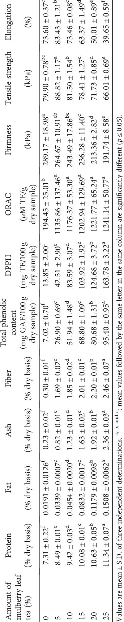 Proximate Analysis Total Phenolic Content Antioxidant Activity And