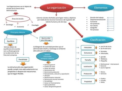 PORTAL DE LOS MAPAS CONCEPTUALES Mapa Conceptual la Organización