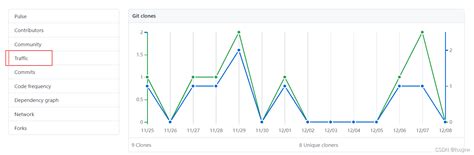 Github技巧项目内搜索文件and分享github上的代码andgithub代码跳转and查看自己项目的访问数据copy Permalink Csdn博客