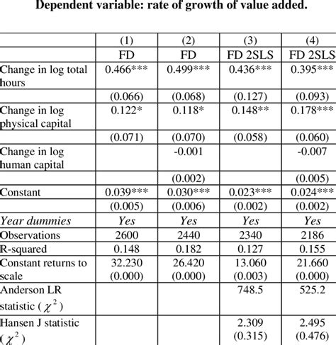 6 First Difference Results Download Table