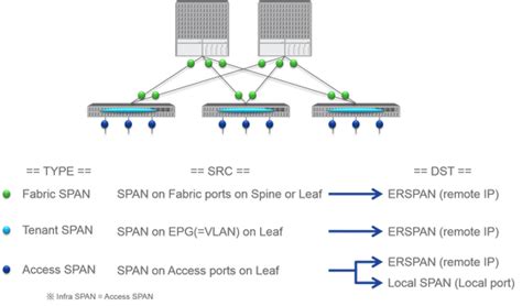 在aci上配置交换端口分析器 Cisco