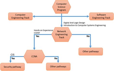 Network Engineering Track Decision Tree Download Scientific Diagram
