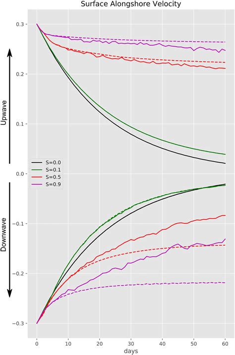 The Surface Velocity 100 Km Offshore Over 60 Days For 12 Model Runs Download Scientific Diagram