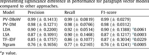 Table 2 From A Machine Learning Approach To Detection Of Javascript Based Attacks Using Ast