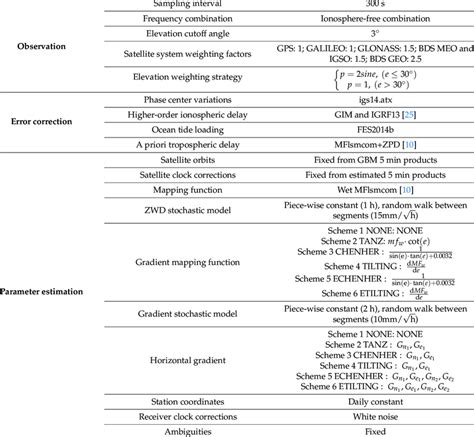 Data Processing Strategies For Multi Gnss Ppp Download Scientific