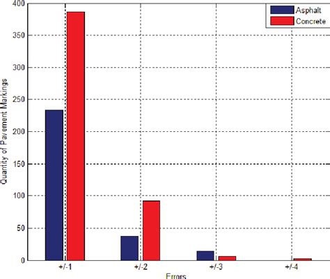error distributions for testing the developed system download