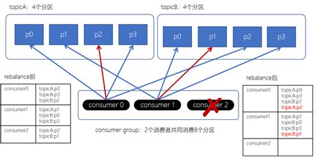 Kafka的分区副本机制kafka副本分配策略 Csdn博客