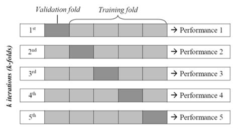 Model Evaluation With K Fold Cross Validation Download Scientific Diagram