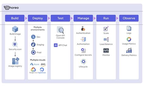 Build Deploy Test And Monitor Your Apps With One Unified Platform