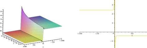 Modulus Plot Of Solution 552 Which Is A Singular Kink Shape Soliton
