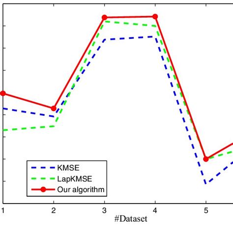 Accuracy With 10 Data Points Using Linear Kernel Download Scientific