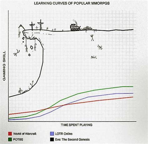 The Eve Learning Curve R Eve