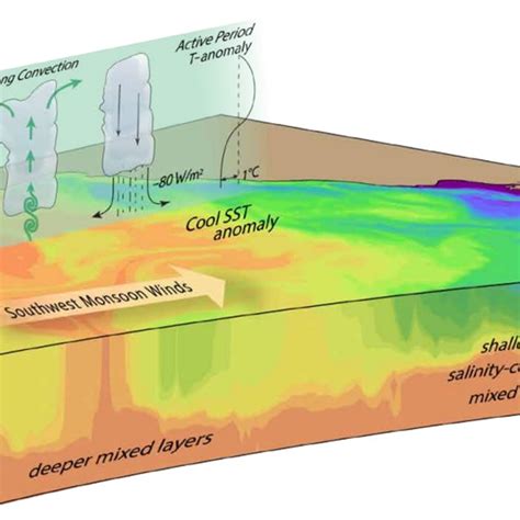 Pdf Progress In Understanding Of Indian Ocean Circulation