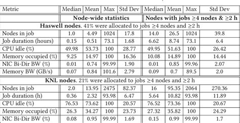 table 1 from a case for intra rack resource disaggregation in hpc