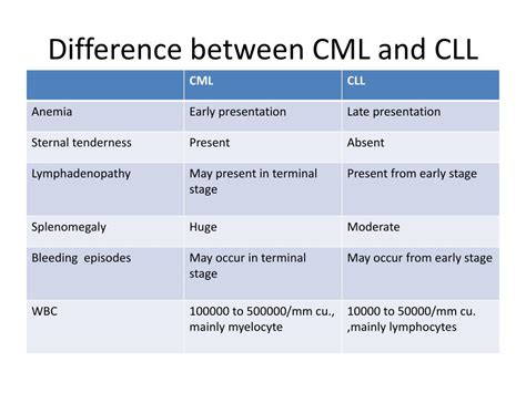 Ppt Chronic Myeloid Leukaemia Cml Powerpoint Presentation Free