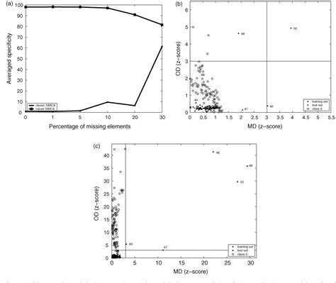 Figure 2 From Classification Of Data With Missing Elements And Outliers