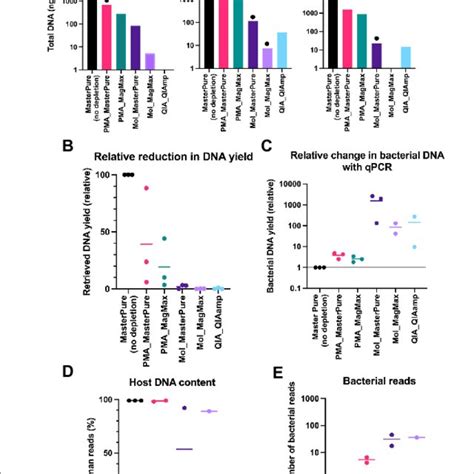 Pooled Patient Samples A Dna Yield Extracted From Pools A B And C