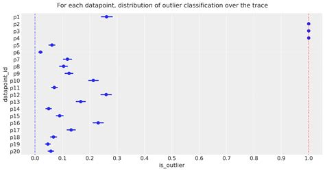 GLM Robust Regression Using Custom Likelihood For Outlier Classification PyMC Example Gallery