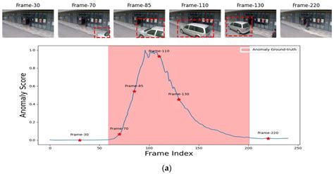Enhancing Video Anomaly Detection Using A Transformer Spatiotemporal