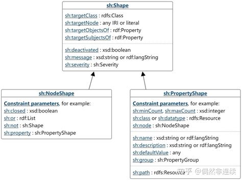 【译文4 1】shapes constraint language shacl 知乎