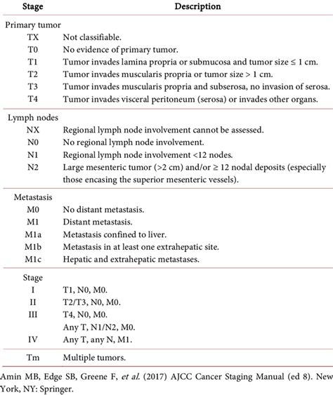 Small Intestine Net Staging Ajcc 2018 Download Scientific Diagram
