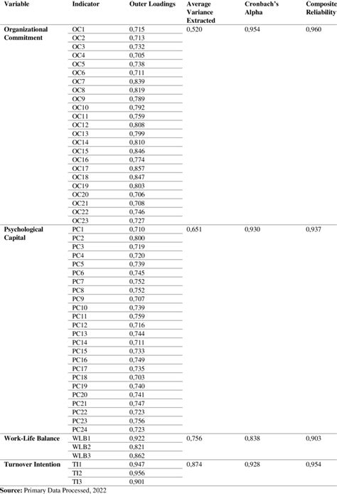 Validity And Reliability Of Measurement Indicator Download Scientific Diagram