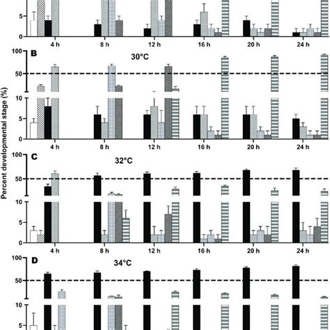 Effect Of Temperature On The Embryonic Development Of S Cf Download Scientific Diagram
