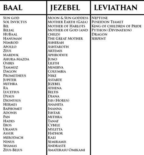 Is Belial Baal