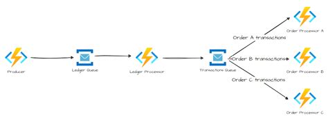 The Sequential Convoy Pattern Will Velida