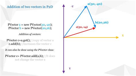 Vectors In Processing Svet Programiranja