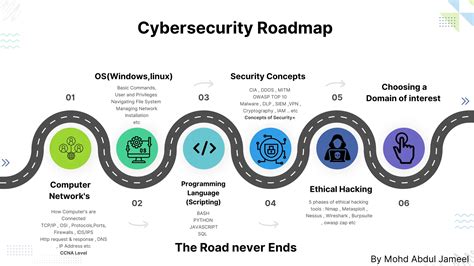 Cybersecurity Andethicalhackingroadmappdf Cloud Computing Internet