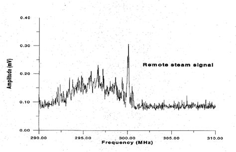 Typical Doppler Shifted Signal Recorded From Steam Download