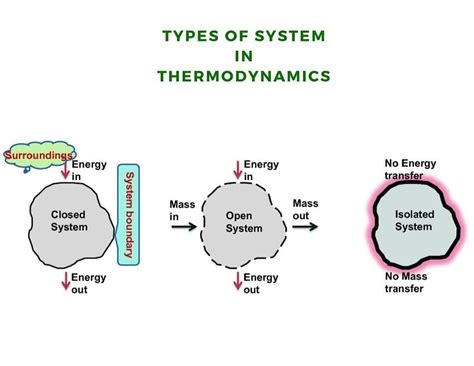 Thermodynamics System