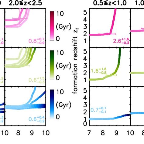 The Degeneracy Of Evolutionary Track In The Color Mass Diagram Due To