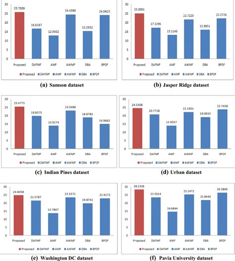 Comparative Analysis Of Psnr Values In 90 Noise Density A