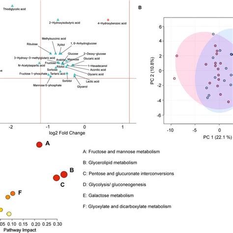 A Volcano Plot Of Differentially Expressed Fdr Adjusted P ≥ 005