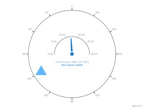 Wind Direction Circular Gauges