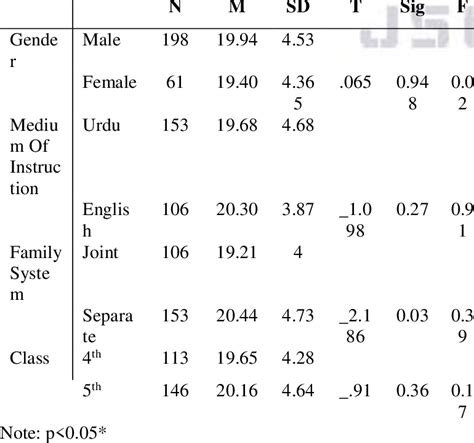 T Test Of Self Esteem With Other Demographic Variables Download