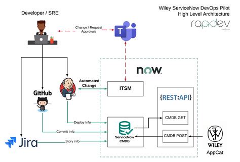 RapDev Resources Hub