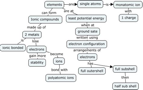 Ionic Compounds Why Do Elements Form Ionic Compounds