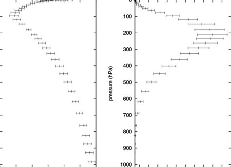 Mean And Standard Deviation ±1s Of The Averaging Kernels Of The