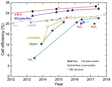 Conversion Efficiency Of Silicon Solar Cells Incorporating Various