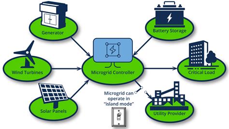Microgrid System Market Growth Trends And Future Prospects