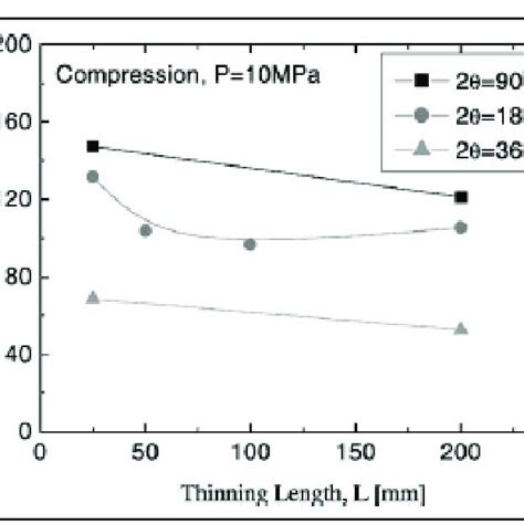 Ovalization Of A Pipe Bend Under Opening Bending Moment 29