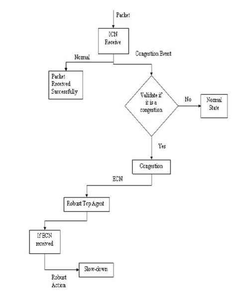 robust tcp with icn detection algorithm download scientific diagram