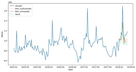 Lstm — Scalecast Examples 001 Documentation