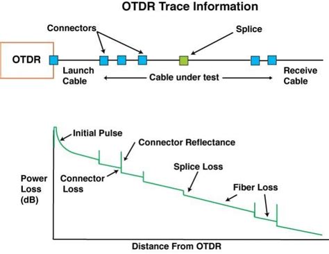 Fiber Optic Bidirectional Testing At Ruben Williams Blog