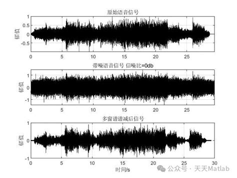【信号去噪】基于多窗谱谱减法实现语音去噪附matlab代码 语音信号处理考核论文及代码 Csdn博客