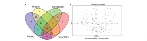 venn diagram and principal component plot a venn diagram of core